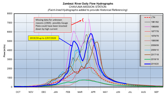River Flows | Zambezi River Authority