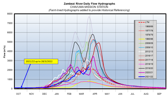 River Flows | Zambezi River Authority
