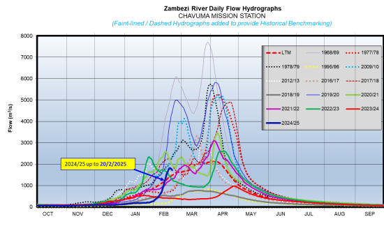 River Flows | Zambezi River Authority