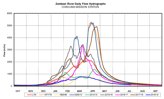 Chavuma | Zambezi River Authority