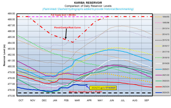 Lake Levels | Zambezi River Authority
