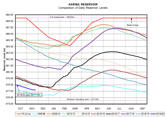 Lake Levels | Zambezi River Authority