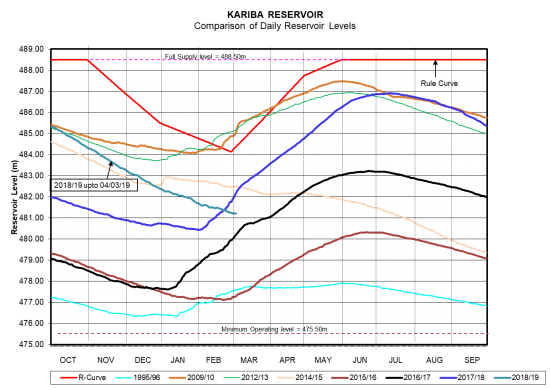 Lake Levels | Zambezi River Authority
